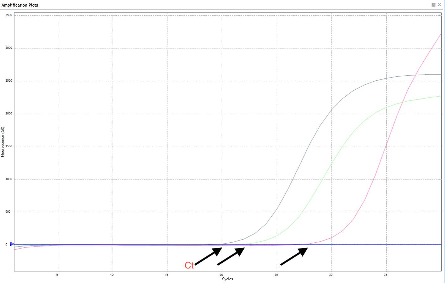 SYBR Green-Based qPCR Protocol with Detailed Explanation of Melt Curve ...