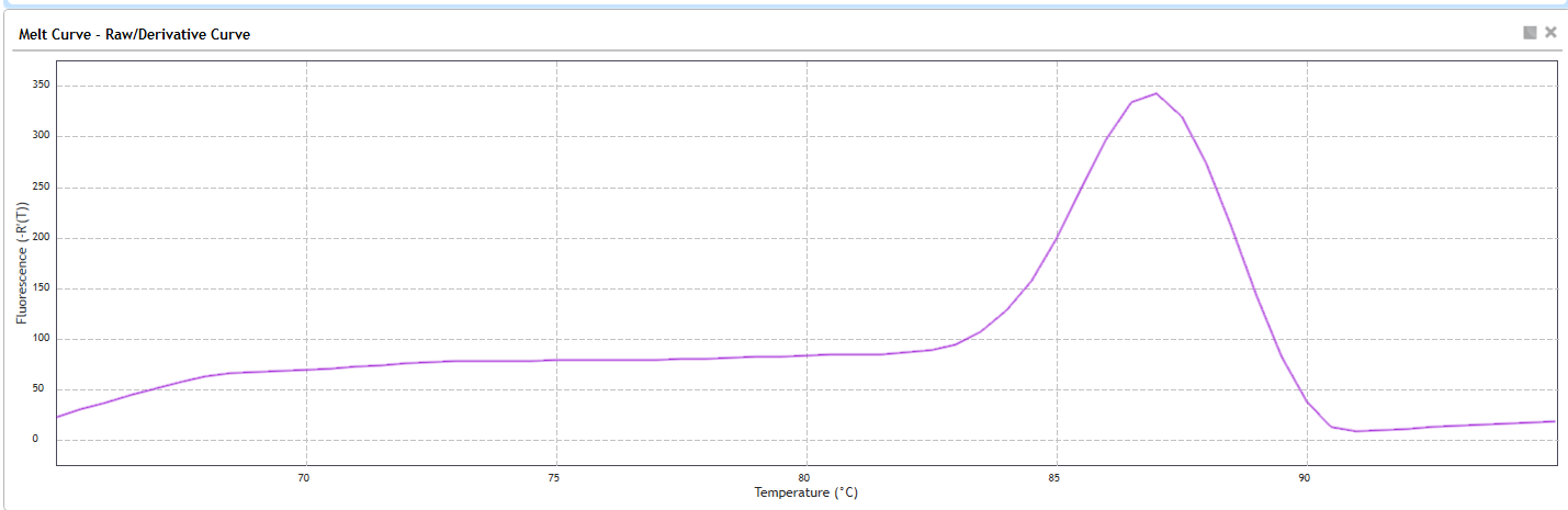 SYBR Green-Based qPCR Protocol with Detailed Explanation of Melt Curve ...